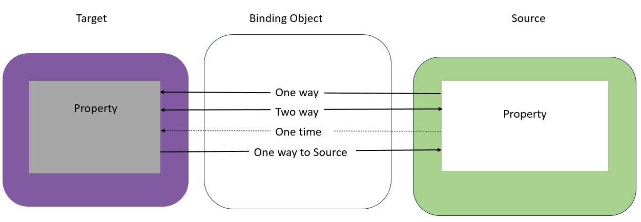 Lecture 4 Data Binding Application Development Iii 